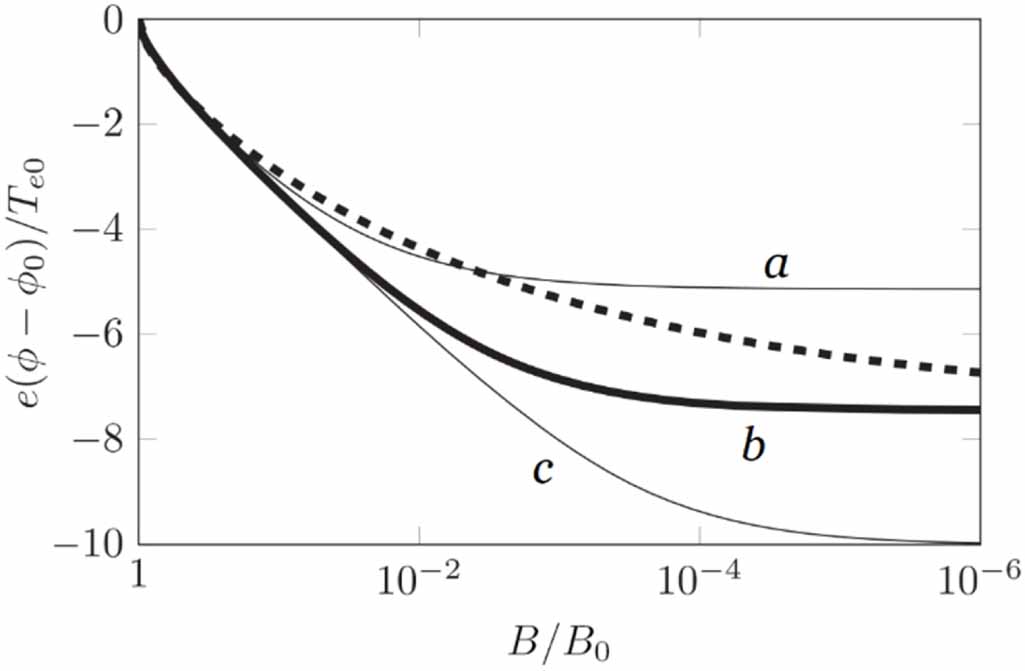 Kinetic electron cooling in magnetic nozzles: experiments and modeling ...