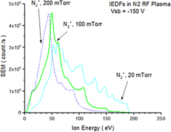 Foundations of plasma enhanced chemical vapor deposition of functional ...