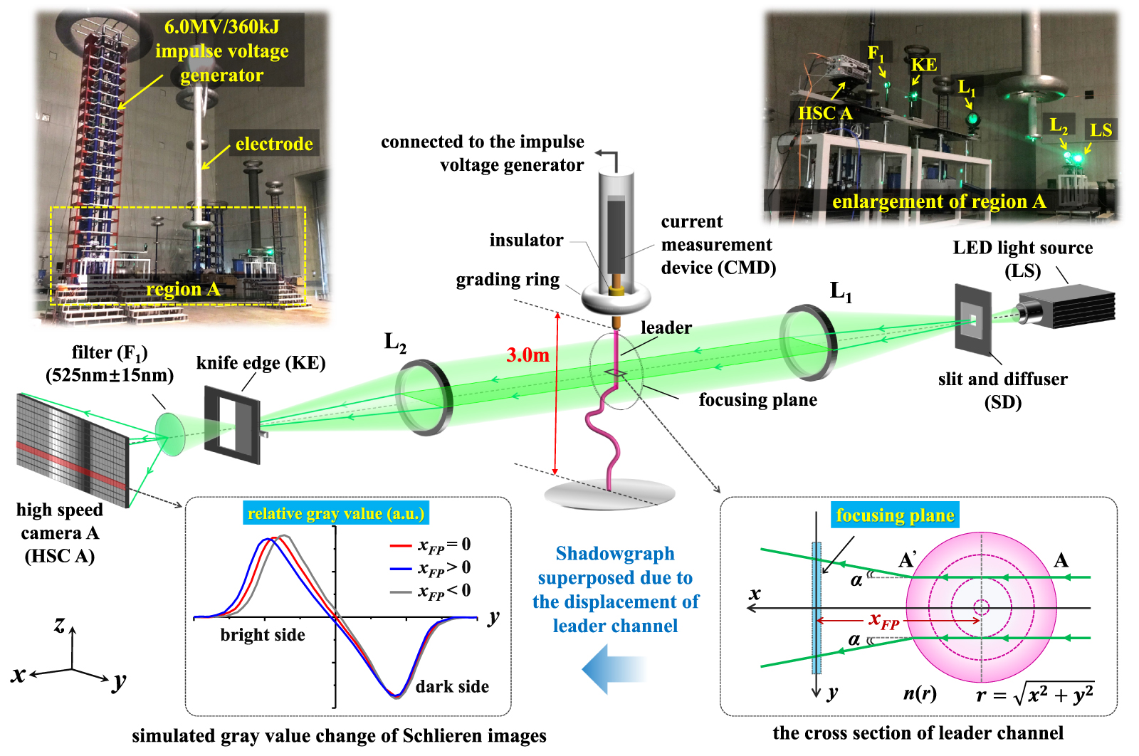 Thermal dynamics of leader decay and reactivation in long air gap ...