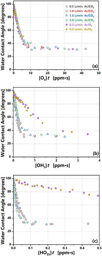 Quantitative and selective study of the effect of O radicals on ...