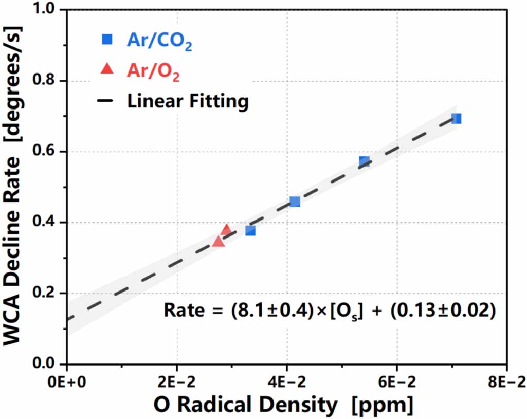 Quantitative and selective study of the effect of O radicals on ...