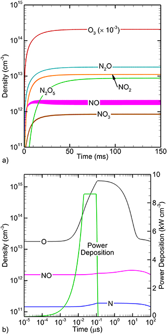 A surface mechanism for O3 production with N2 addition in dielectric ...