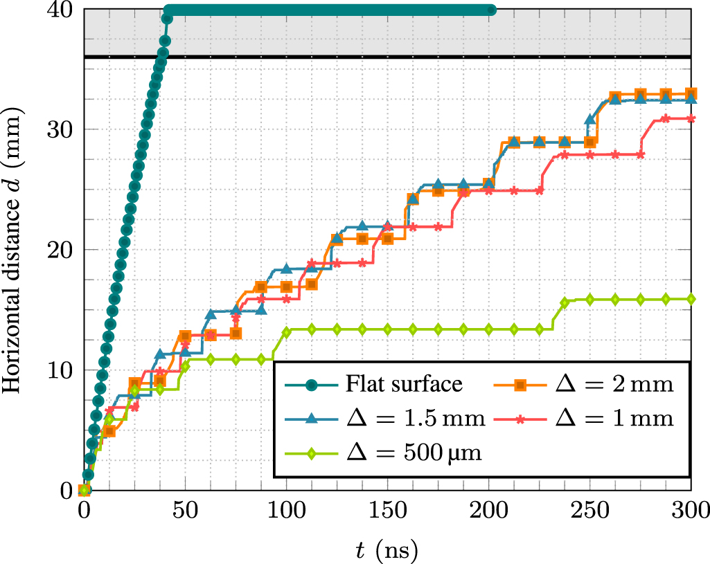 A kinetic Monte Carlo study of positive streamer interaction with ...