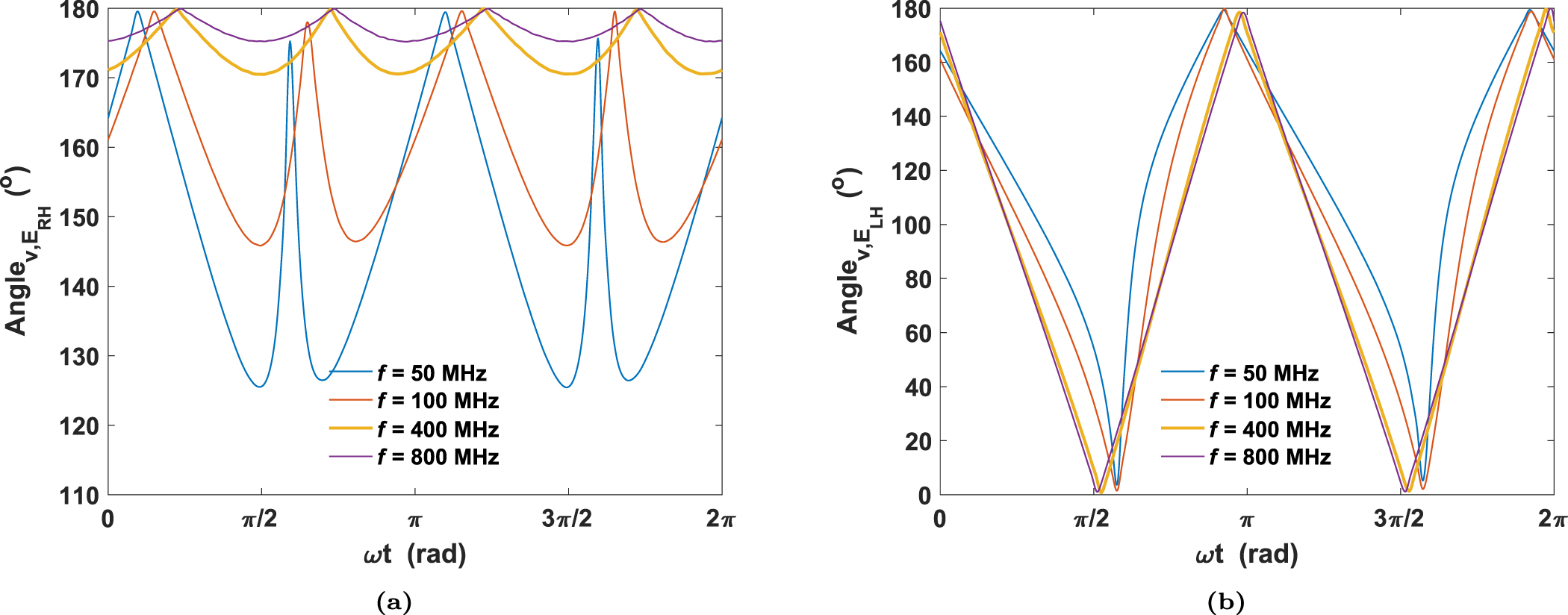 Effect of the magnetic field on the electron kinetics under AC/DC ...