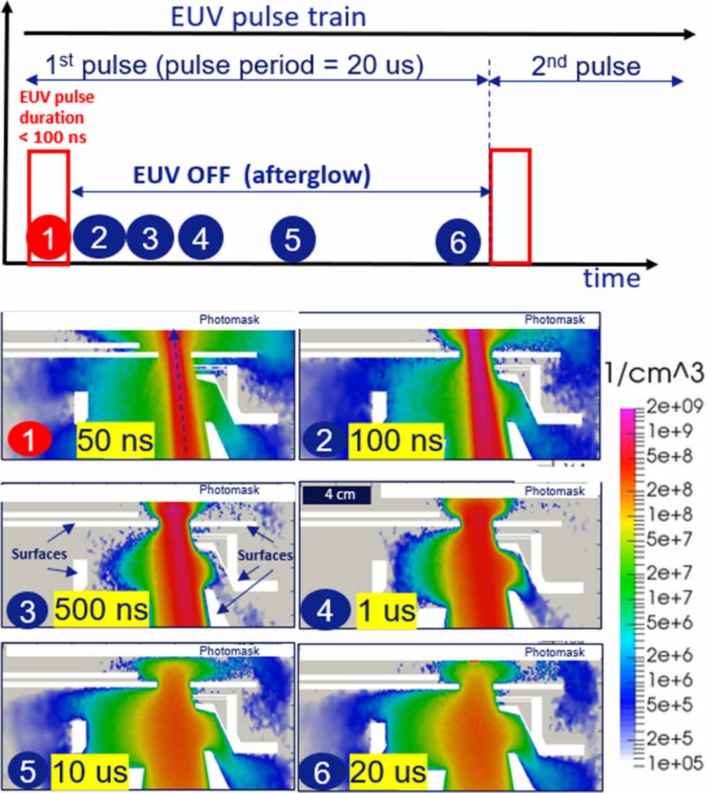 Particle charging during pulsed EUV exposures with afterglow effect - IOPscience