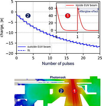 Particle charging during pulsed EUV exposures with afterglow effect ...