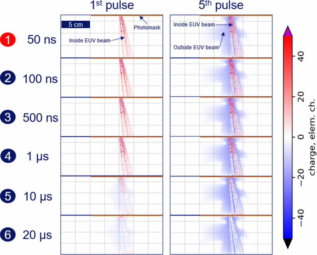 Particle charging during pulsed EUV exposures with afterglow effect ...