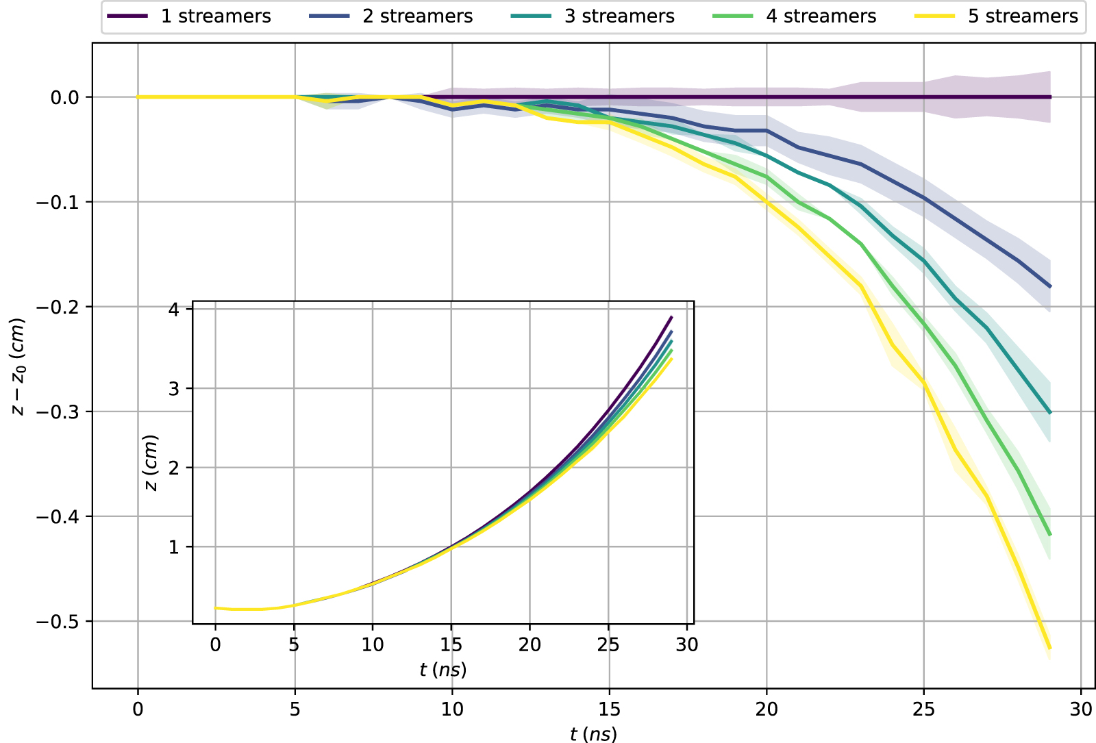 Collective dynamics of a dense streamer front - IOPscience