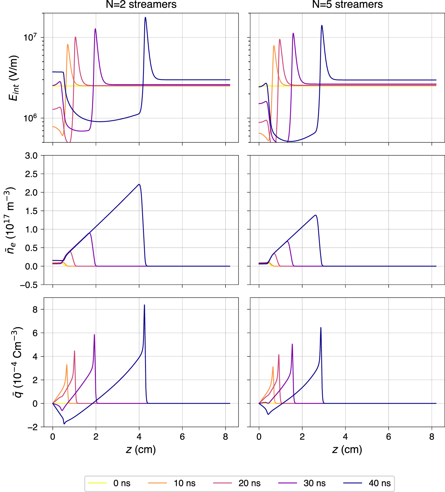 Collective dynamics of a dense streamer front - IOPscience