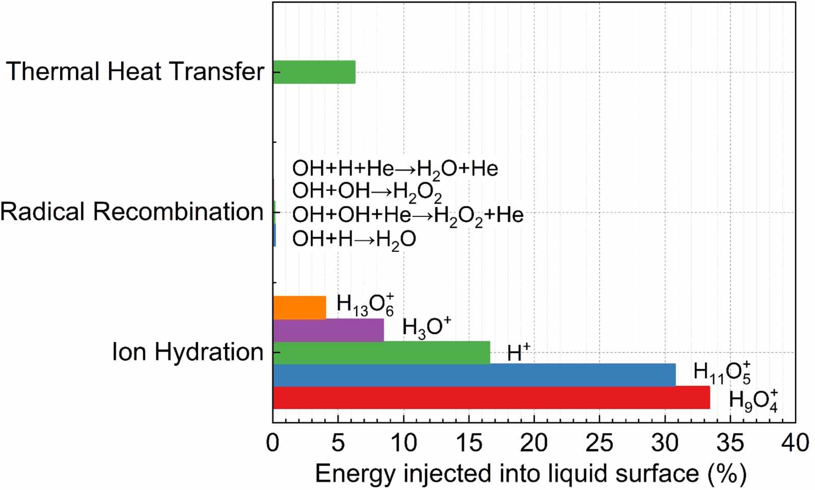 Plasma–liquid interactions: an experiment and simulation study on ...