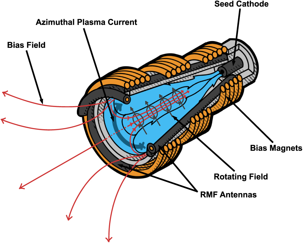 Experimental investigation into efficiency loss in rotating magnetic ...