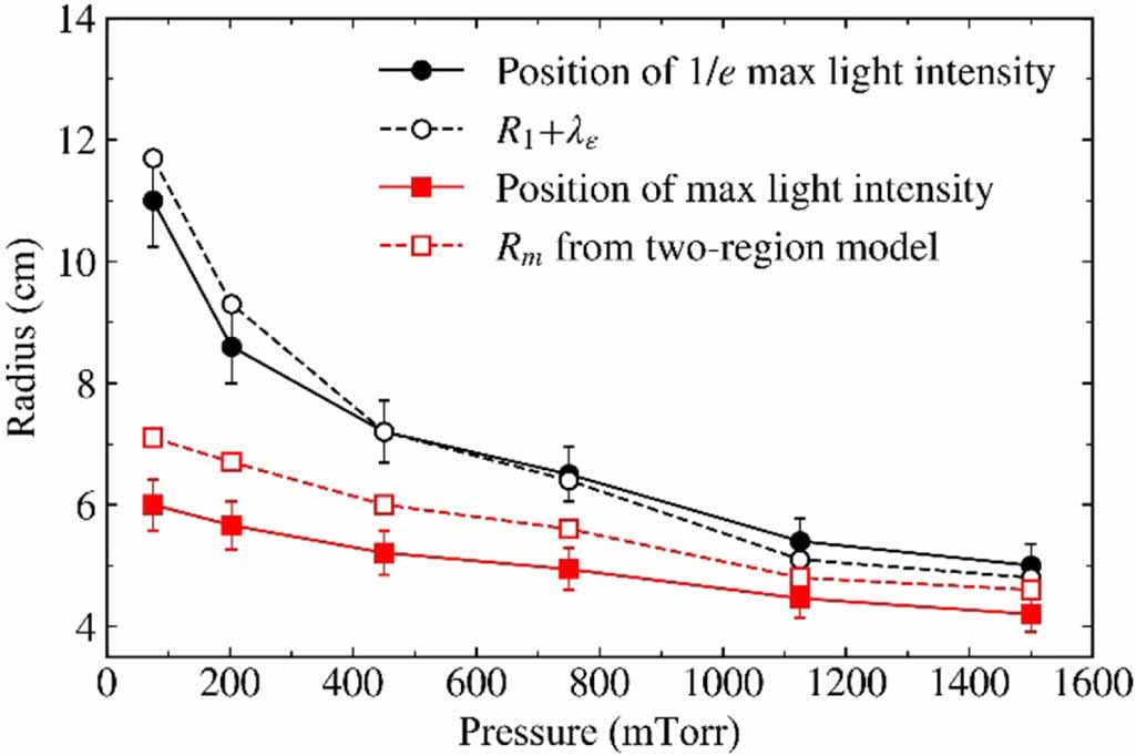 A two-region model for azimuthal striations in an inductively coupled ...