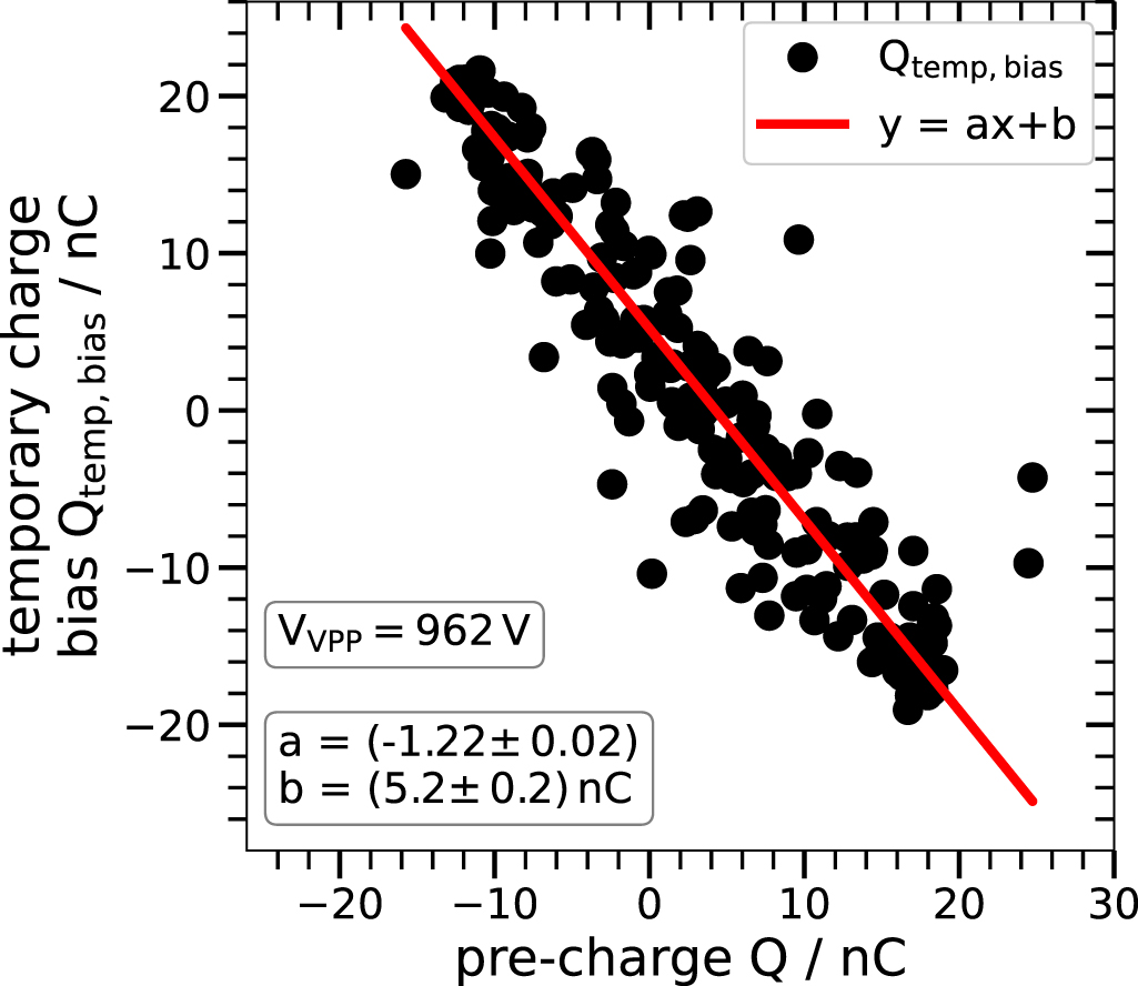 Novel methods for determination and manipulation of surface charges ...