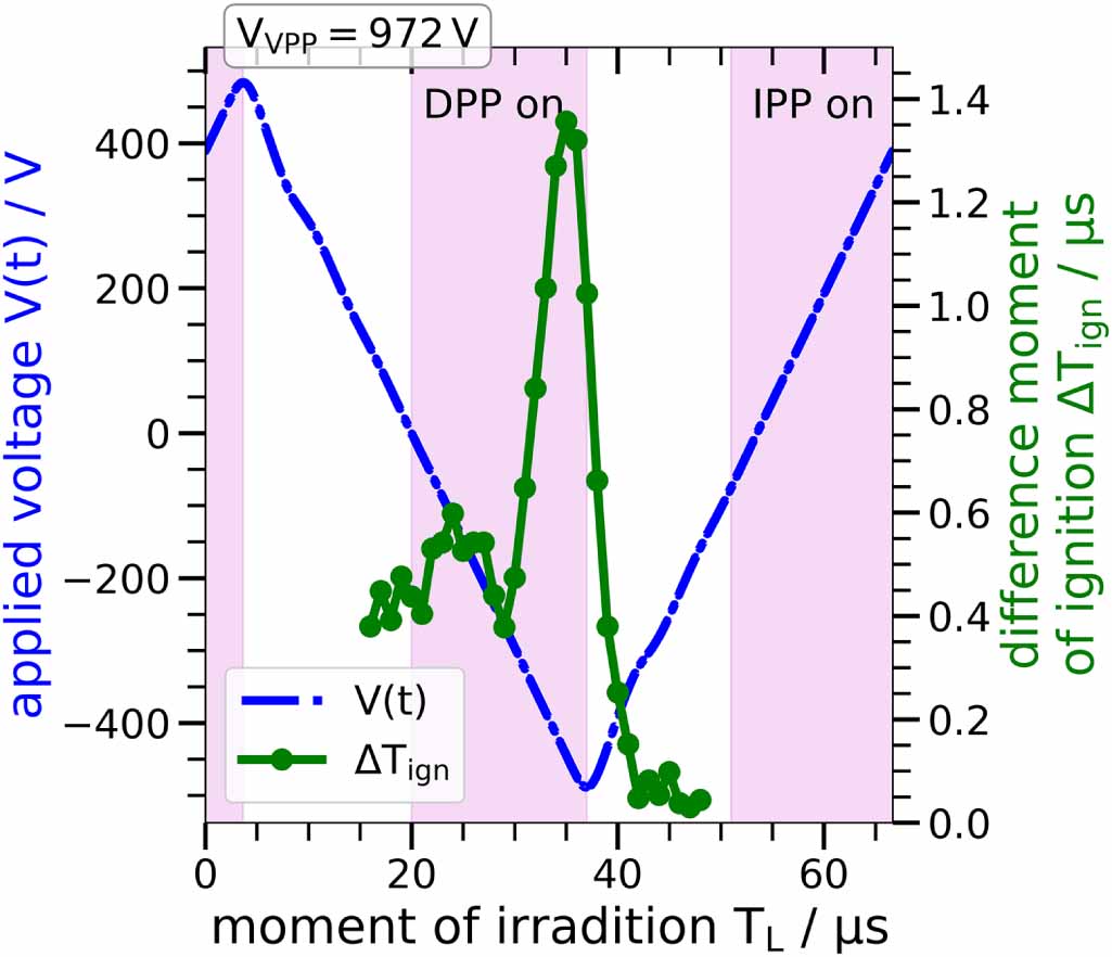 Novel methods for determination and manipulation of surface charges ...