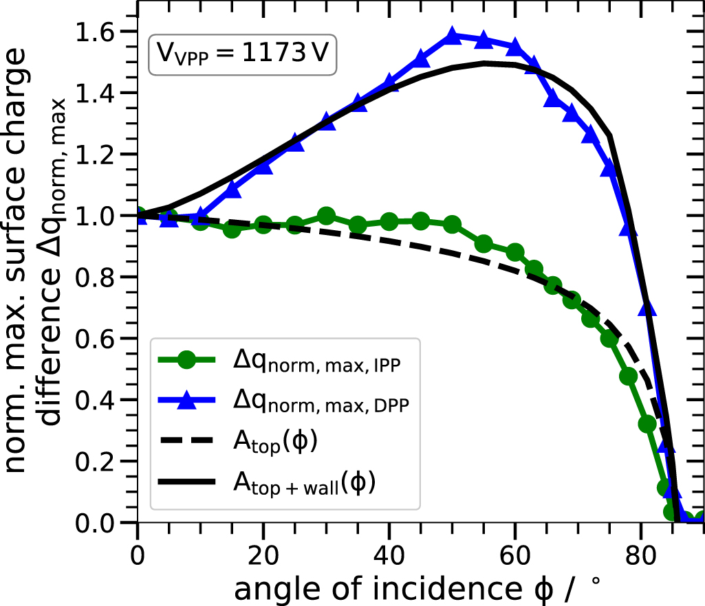 Novel methods for determination and manipulation of surface charges ...