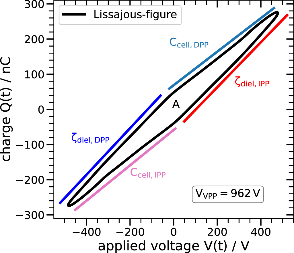 Novel methods for determination and manipulation of surface charges ...