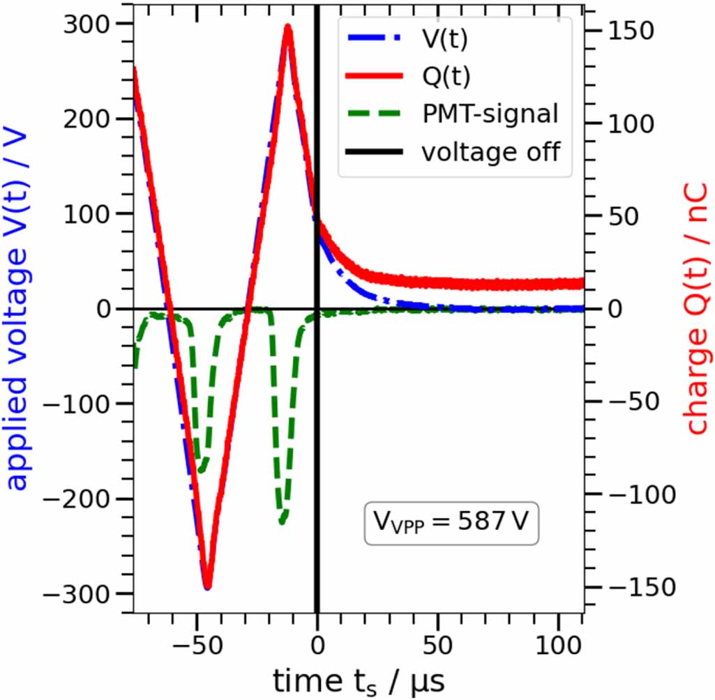 Novel methods for determination and manipulation of surface charges ...