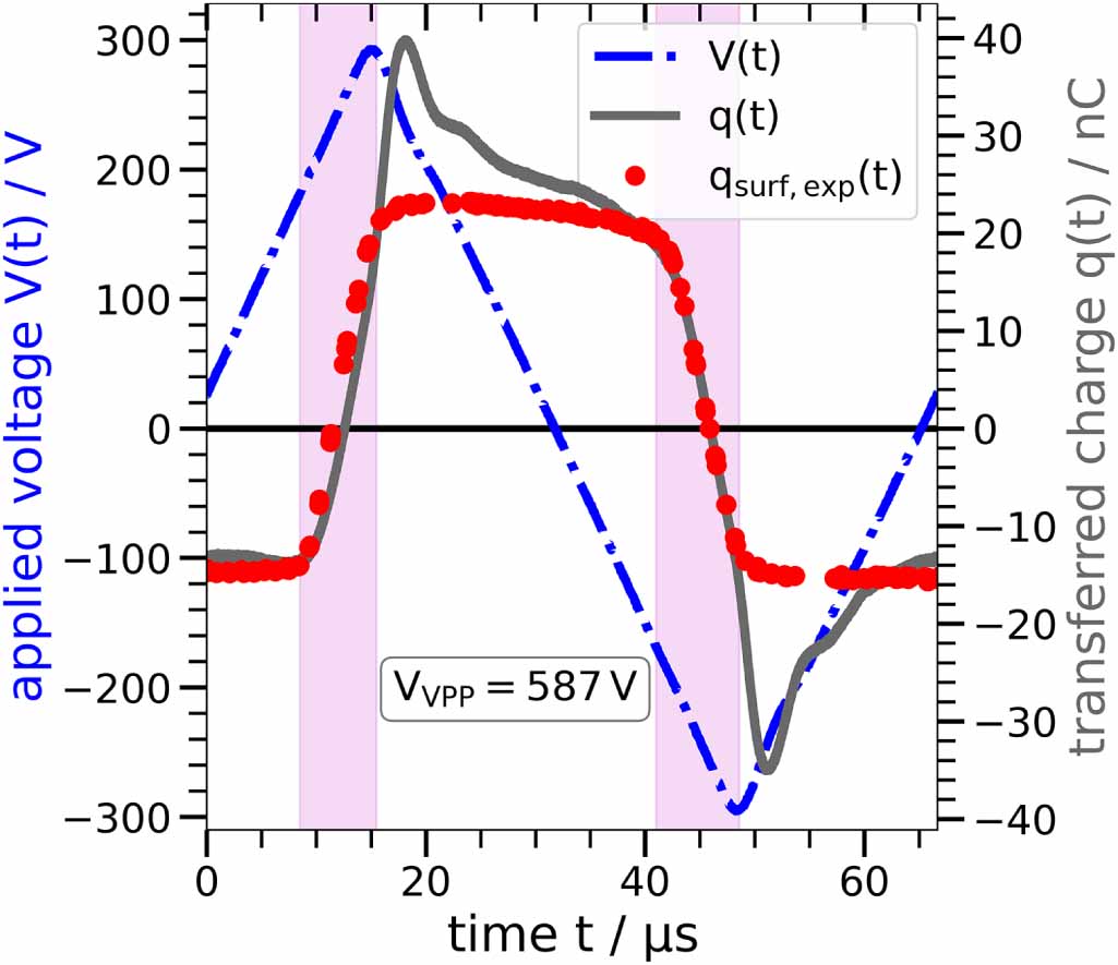 Novel methods for determination and manipulation of surface charges ...