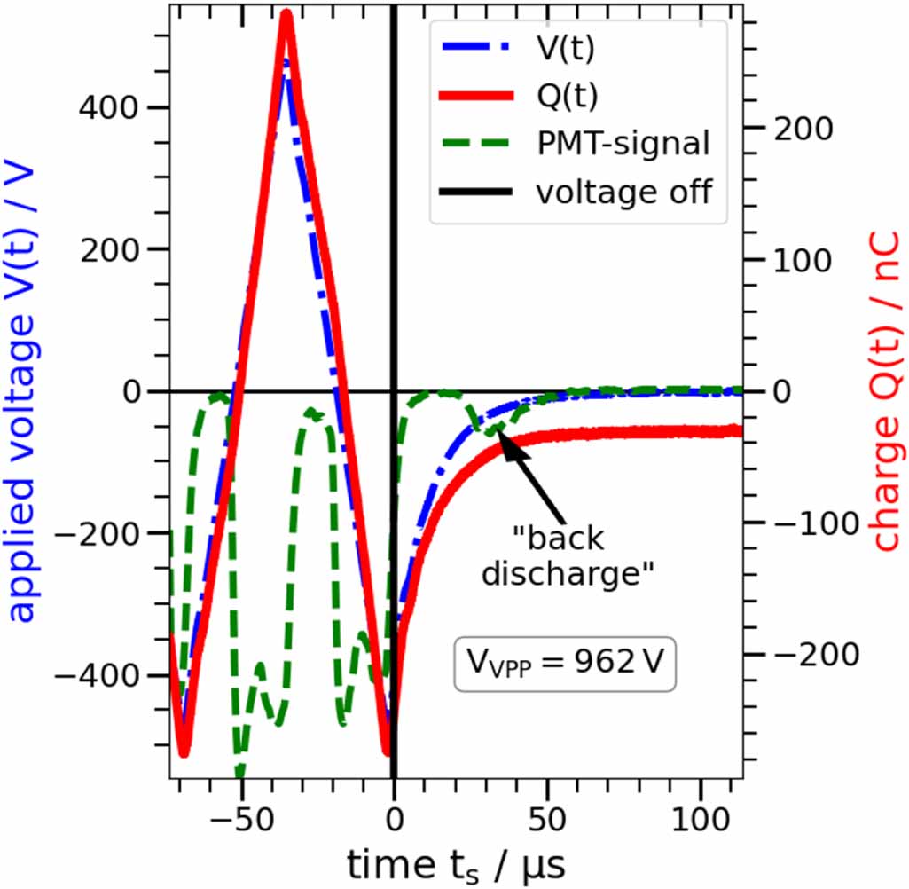 Novel methods for determination and manipulation of surface charges ...