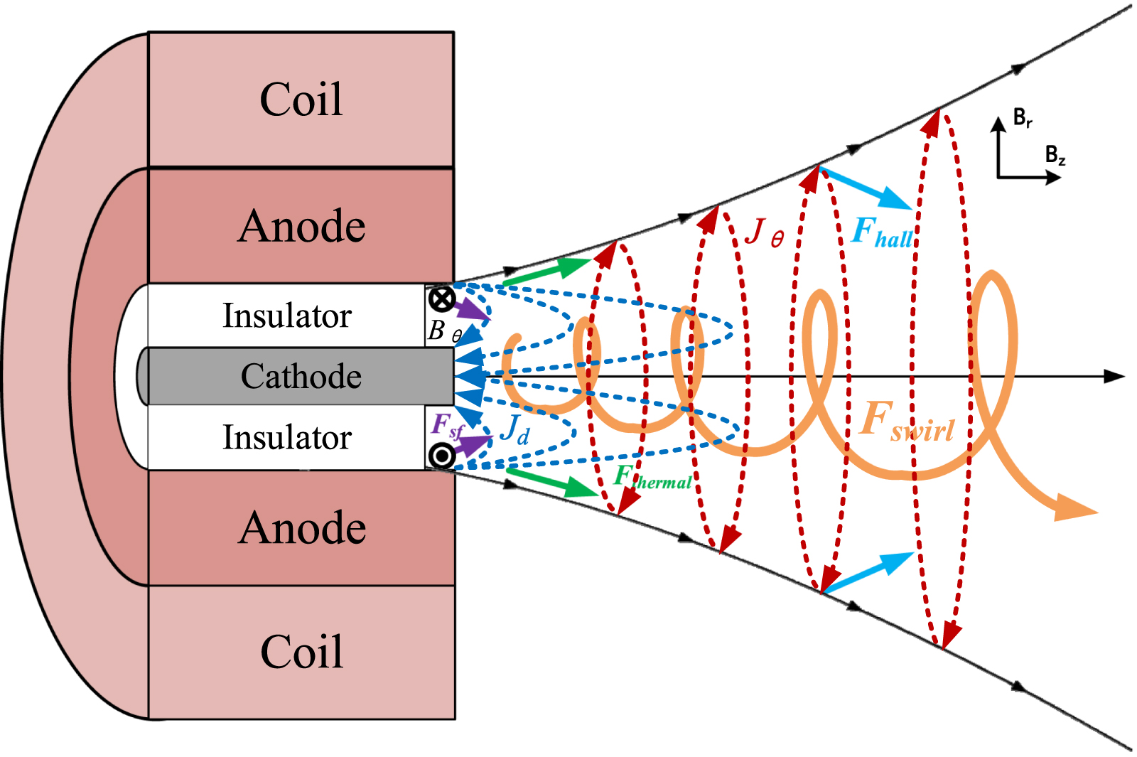 Experimental investigation of the electromagnetic acceleration ...