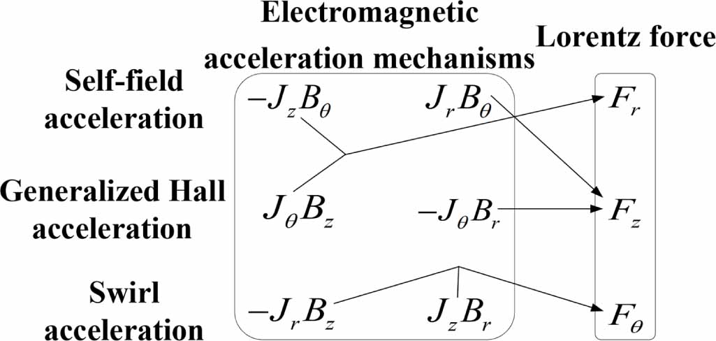 Experimental investigation of the electromagnetic acceleration ...