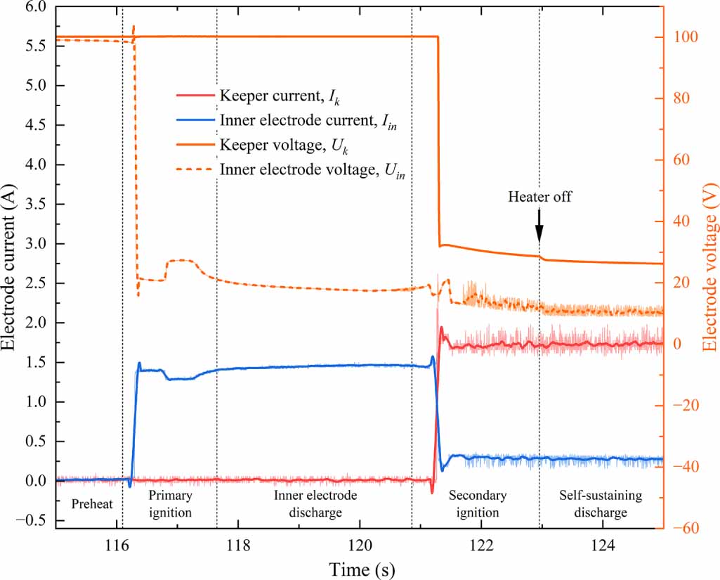 Ignition mechanism of a dual trigger electrode hollow cathode - IOPscience