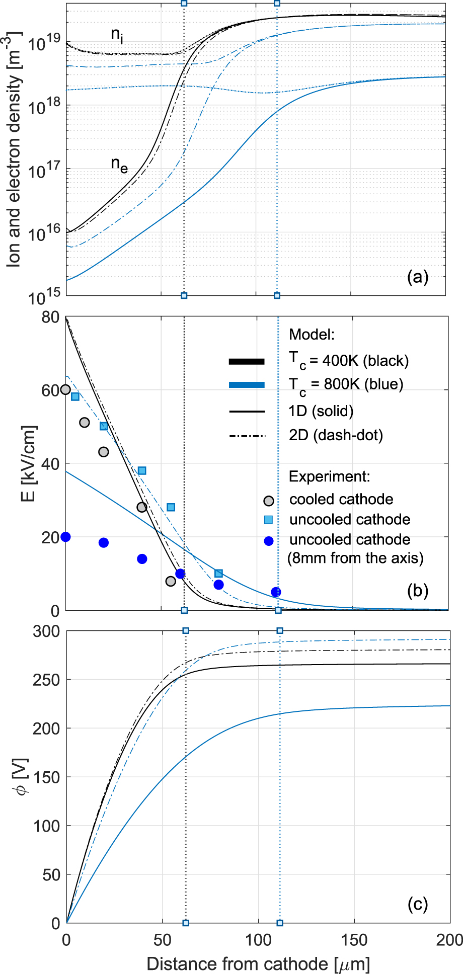 Effect of the cathode surface temperature on the cathode fall layer ...
