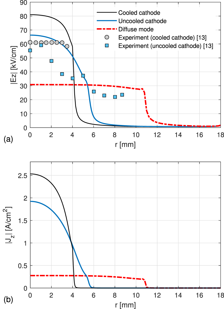 Effect of the cathode surface temperature on the cathode fall layer ...