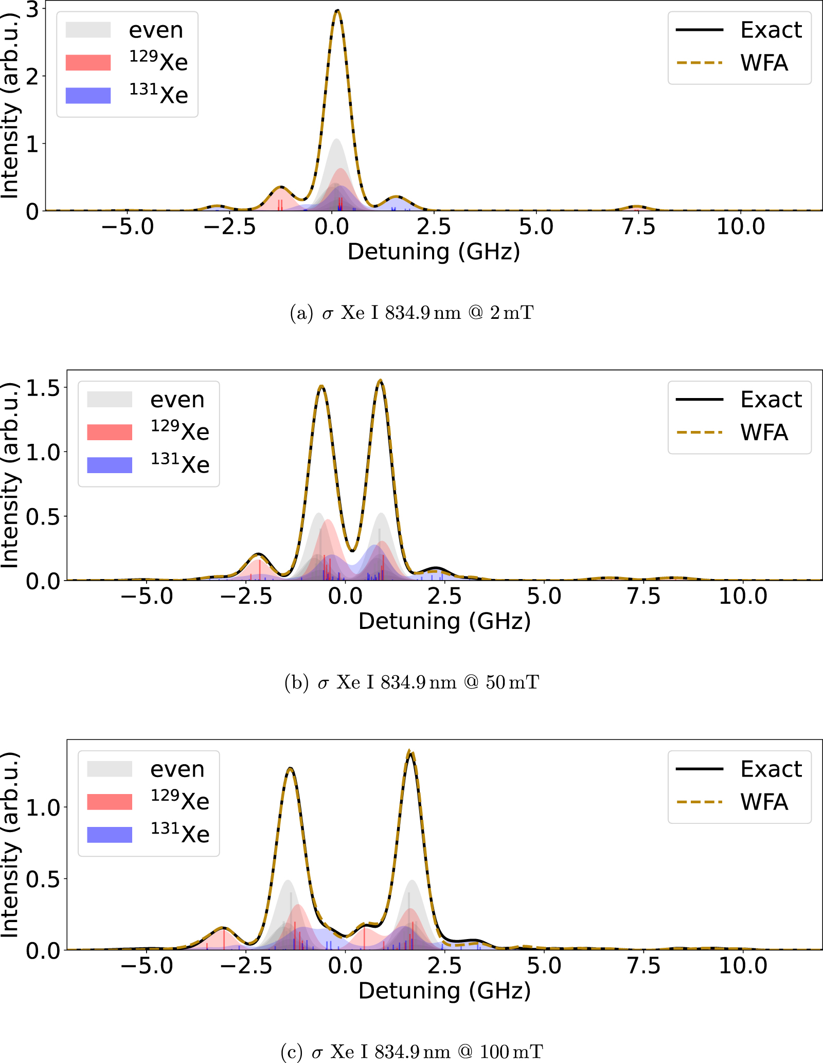 Zeeman effect of isotopes of Kr and Xe investigated at the linear ...