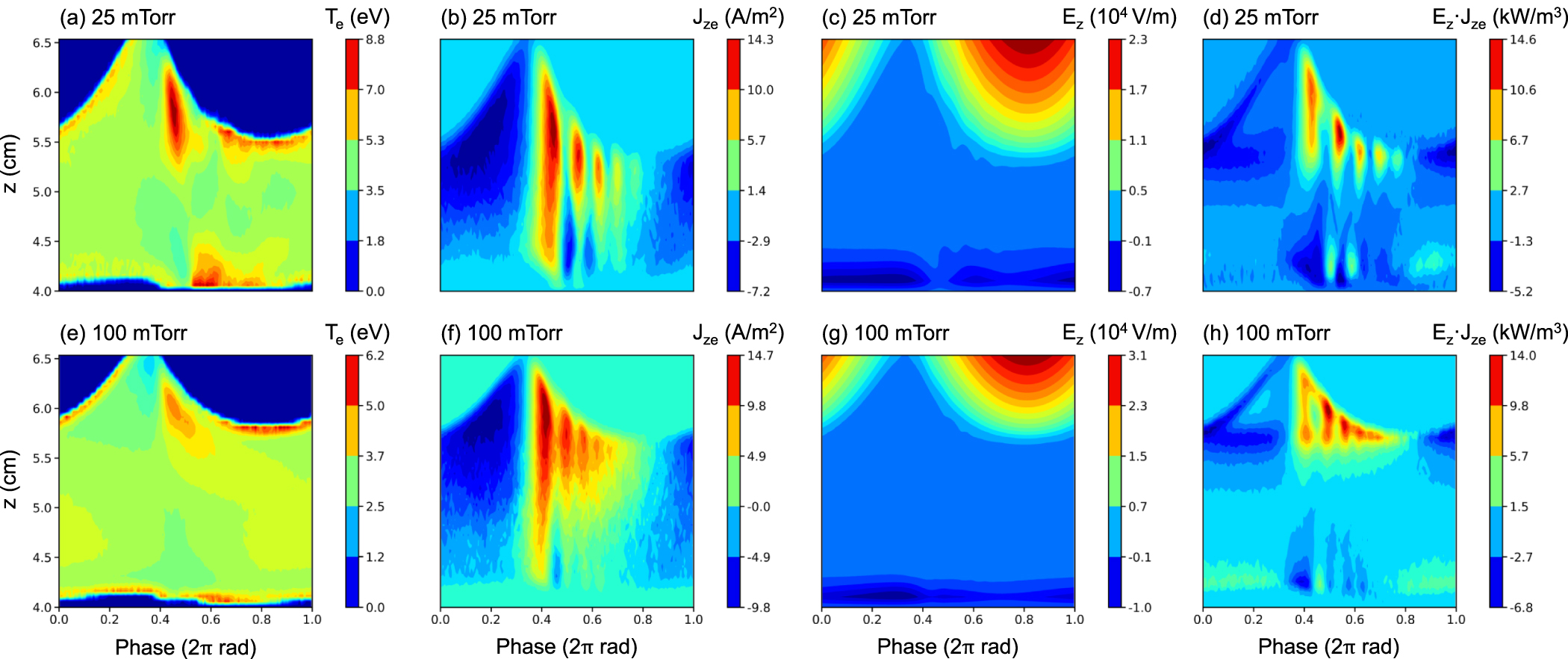 Electrical characteristics of the GEC reference cell at low pressure: a ...