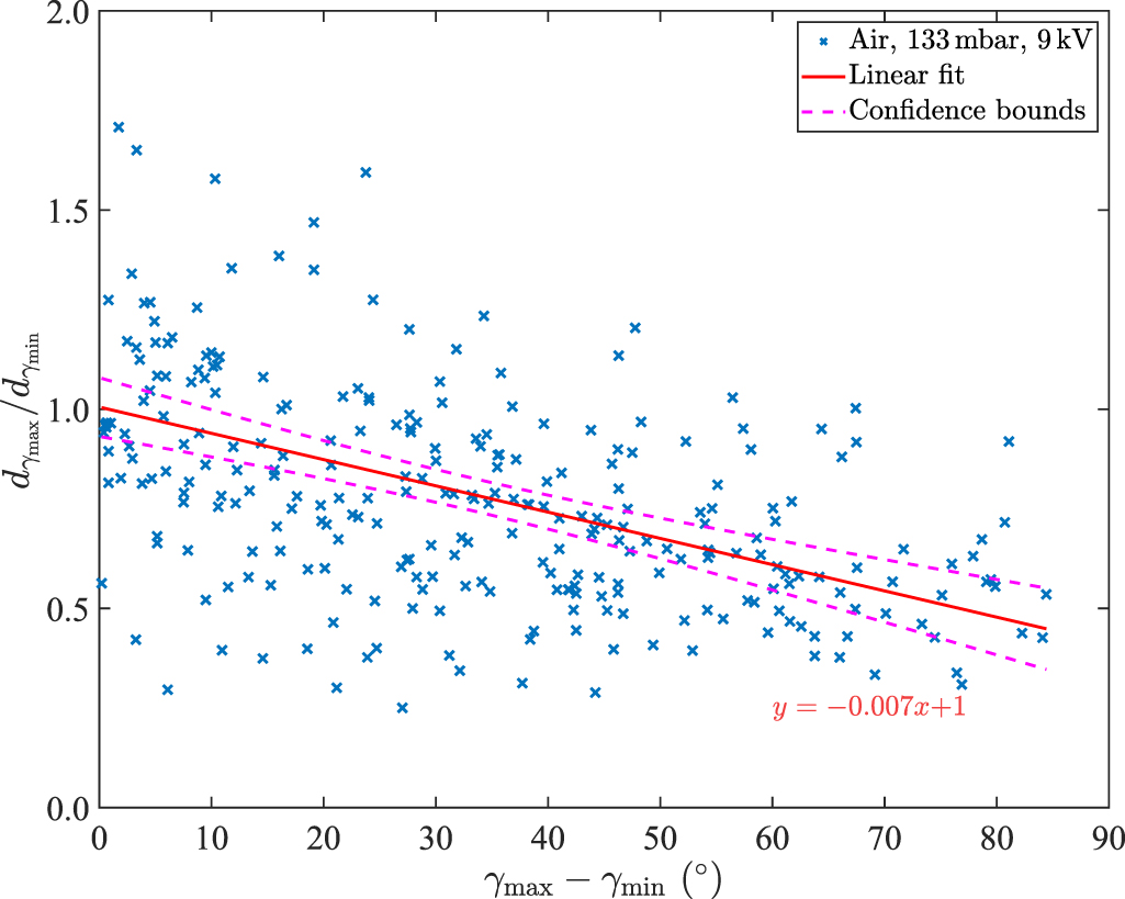 Statistical analysis on branching characteristics of positive streamer ...