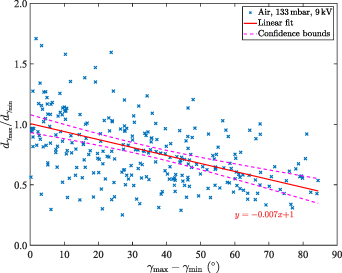 Statistical analysis on branching characteristics of positive streamer ...