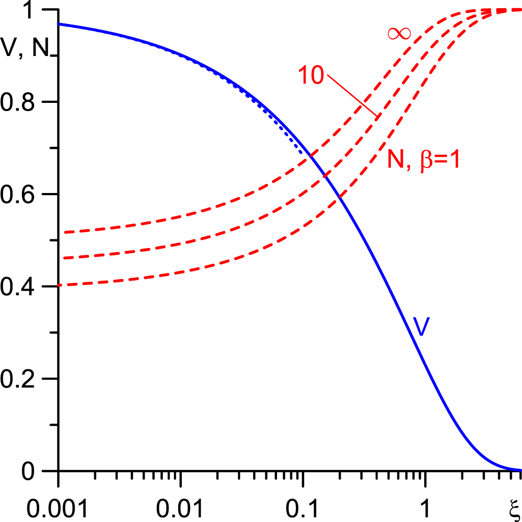 Ionization layer with collision-free atoms at the edge of partially to ...