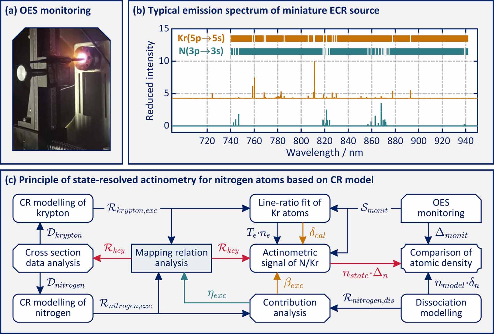 A novel state-resolved actinometry method to determine the nitrogen ...