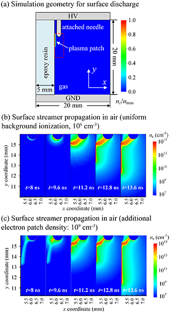 Repetitively pulsed streamer discharge with laser-induced surface ...