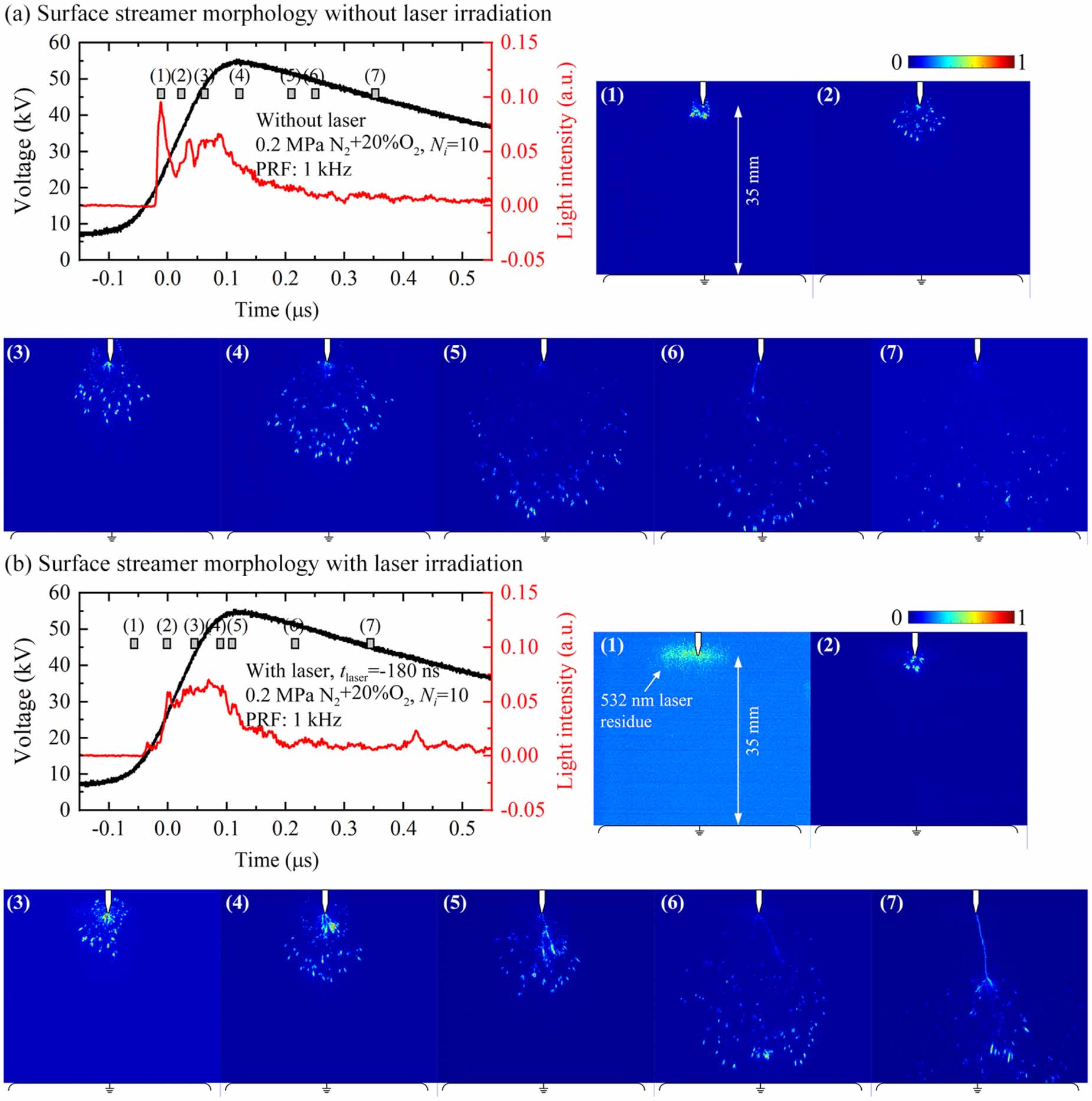 Repetitively pulsed streamer discharge with laser-induced surface ...