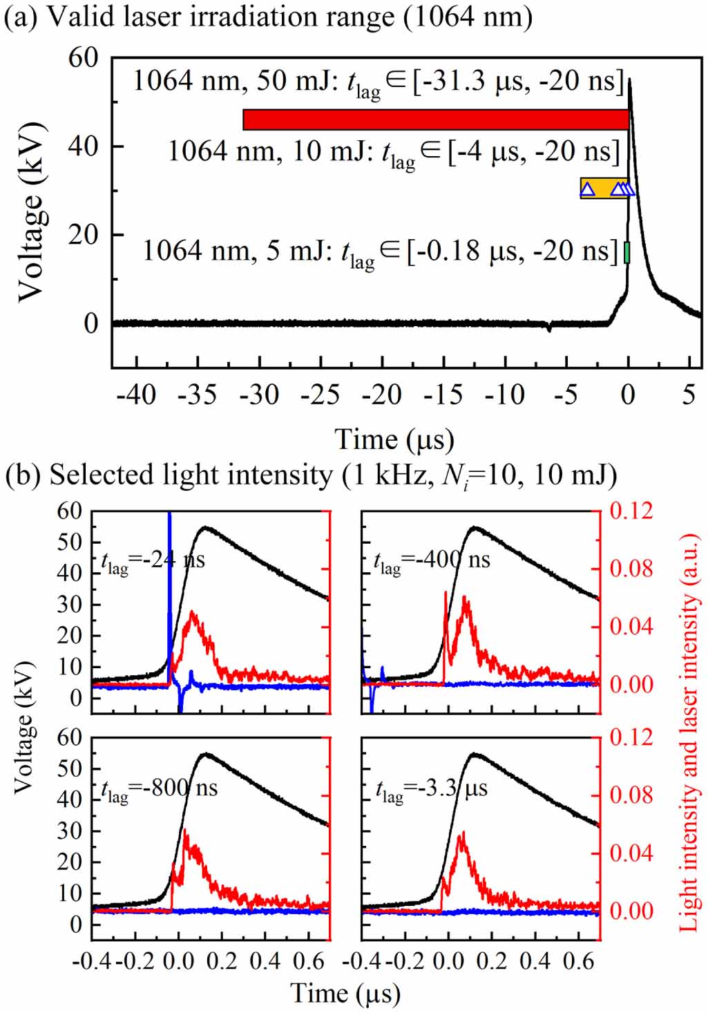Repetitively pulsed streamer discharge with laser-induced surface ...