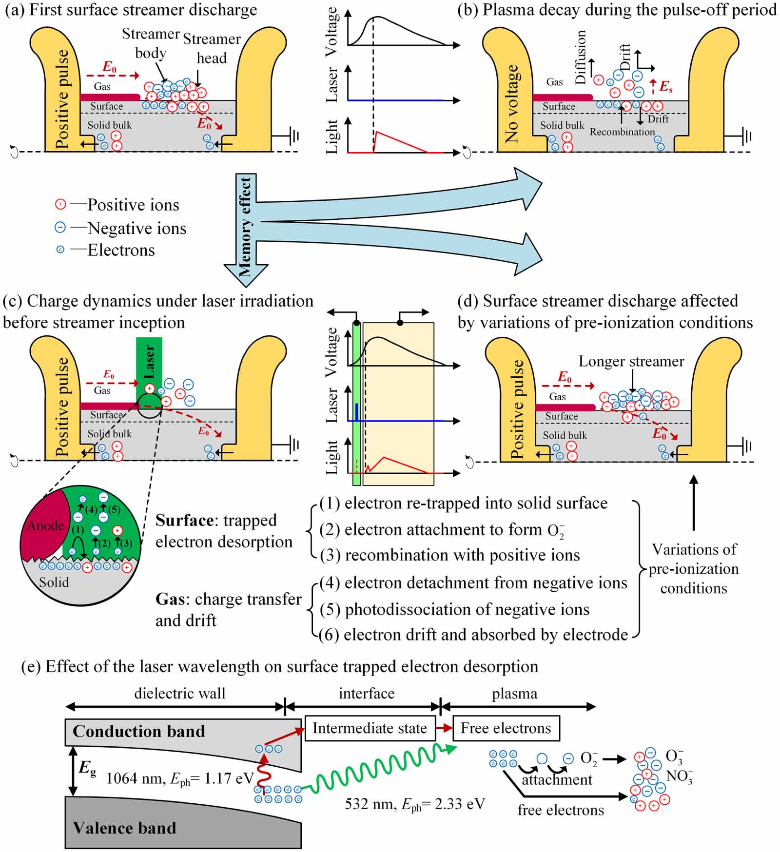 Repetitively pulsed streamer discharge with laser-induced surface ...