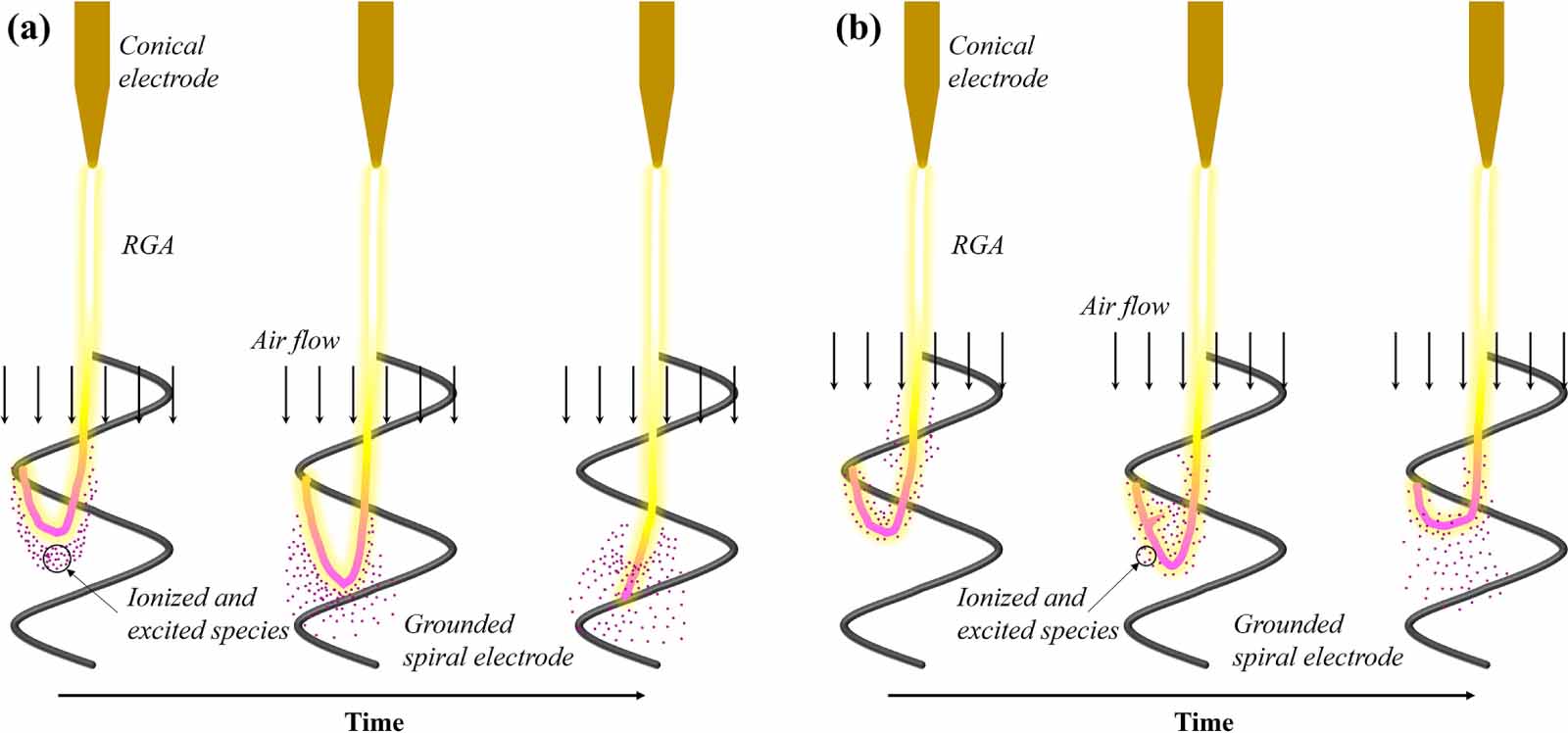 Experimental study on the discharge characteristics of an air rotating ...