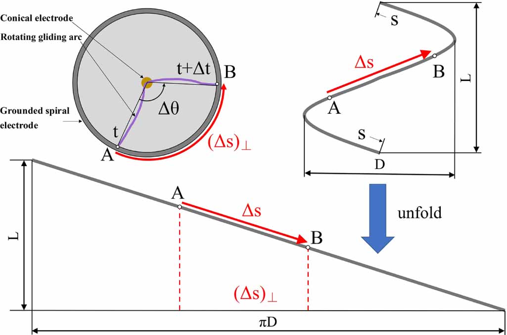 Experimental study on the discharge characteristics of an air rotating ...