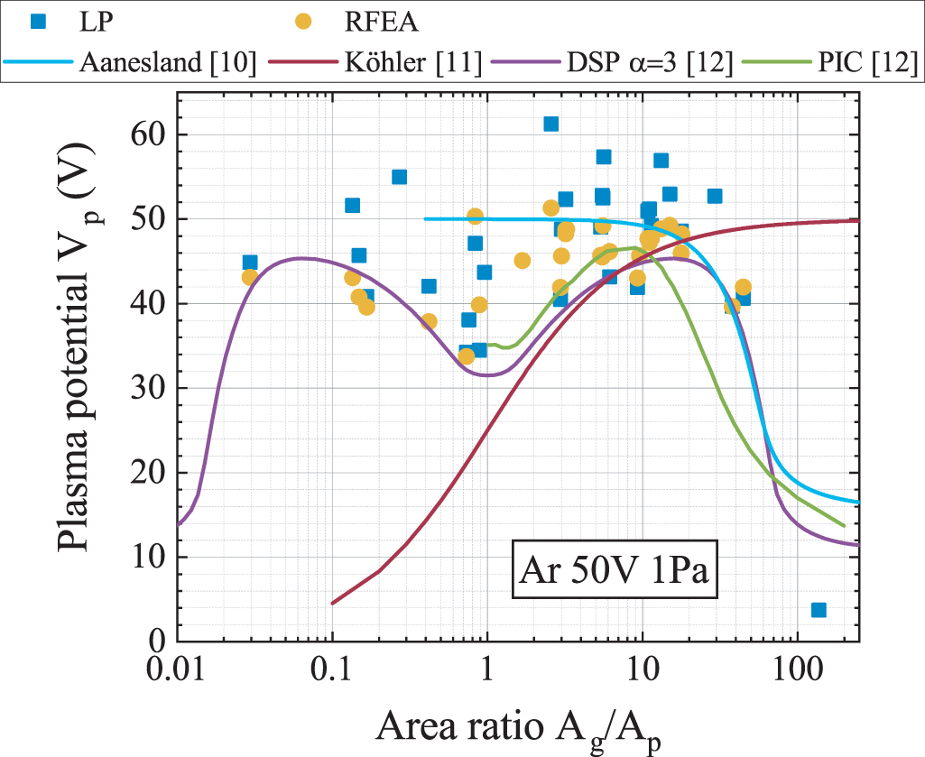 Variations of plasma potential in RF discharges with DC-grounded ...