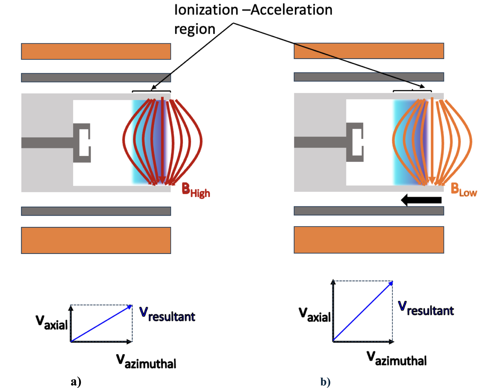 Azimuthal magnetic field gradient effects on the performance and ...