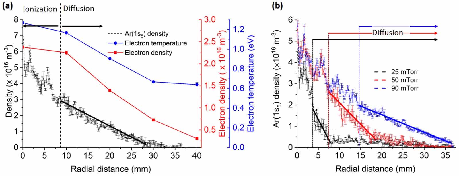 Spatial profile of argon (1s5) metastables in an electron beam ...