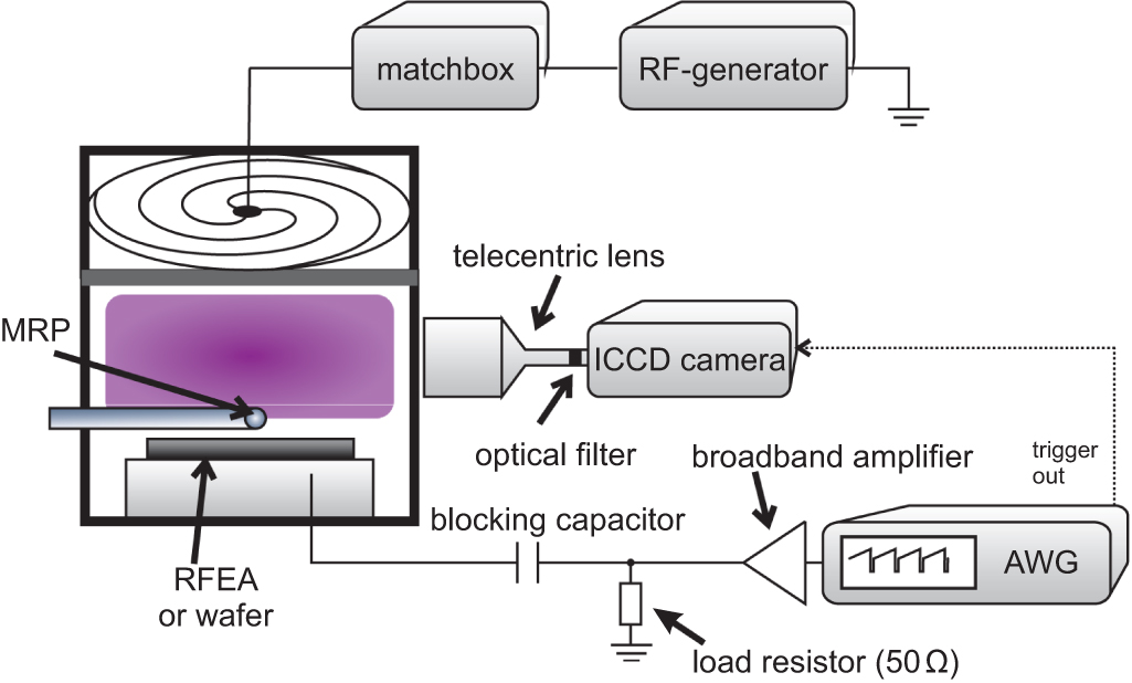 Multi-diagnostic characterization of inductively coupled discharges ...