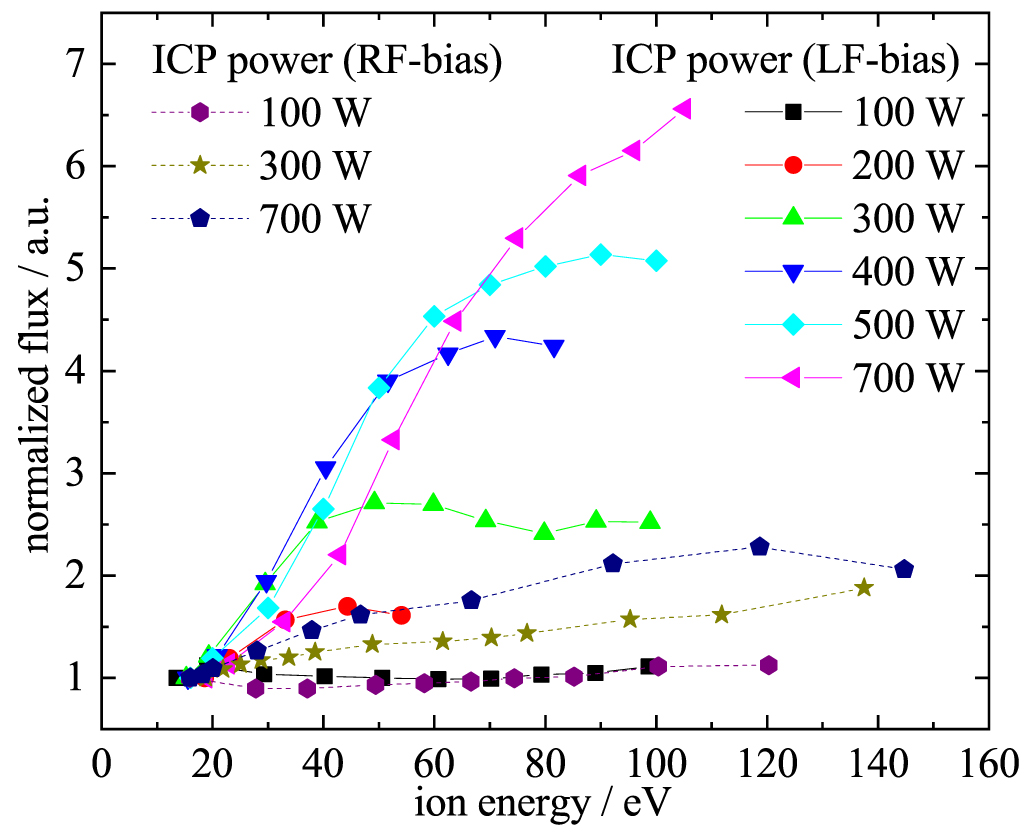 Multi-diagnostic characterization of inductively coupled discharges ...