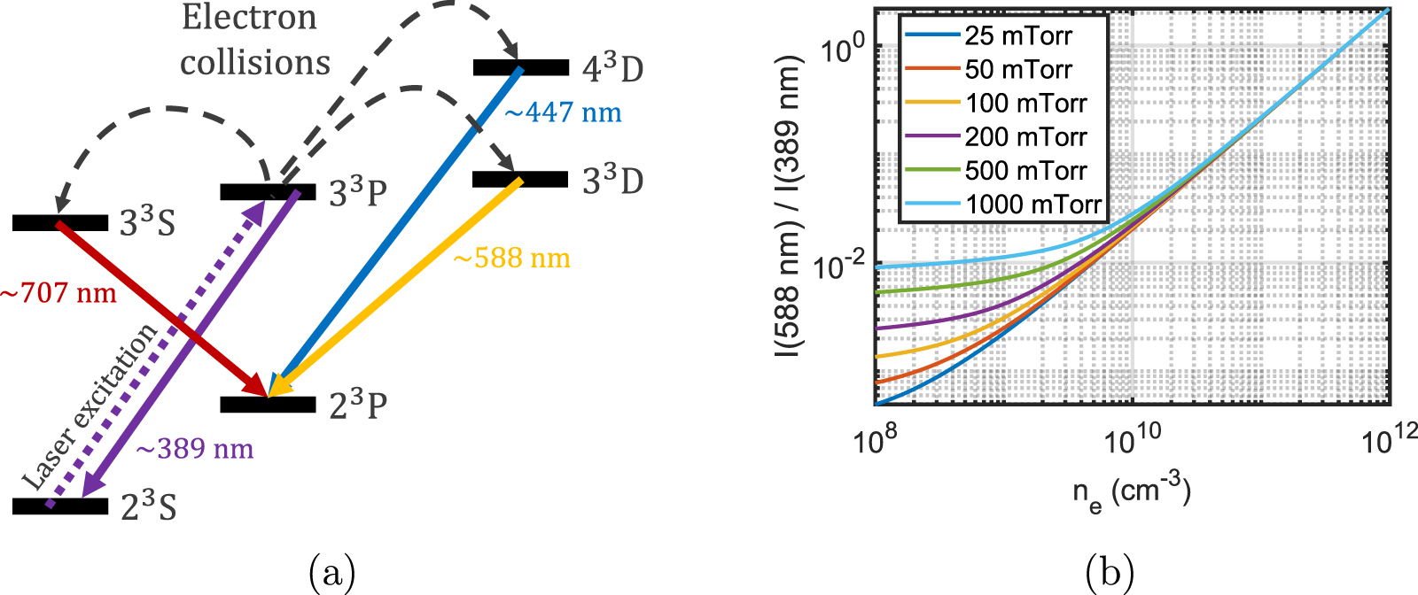 Electron density measurements and calculations in a helium capacitively ...