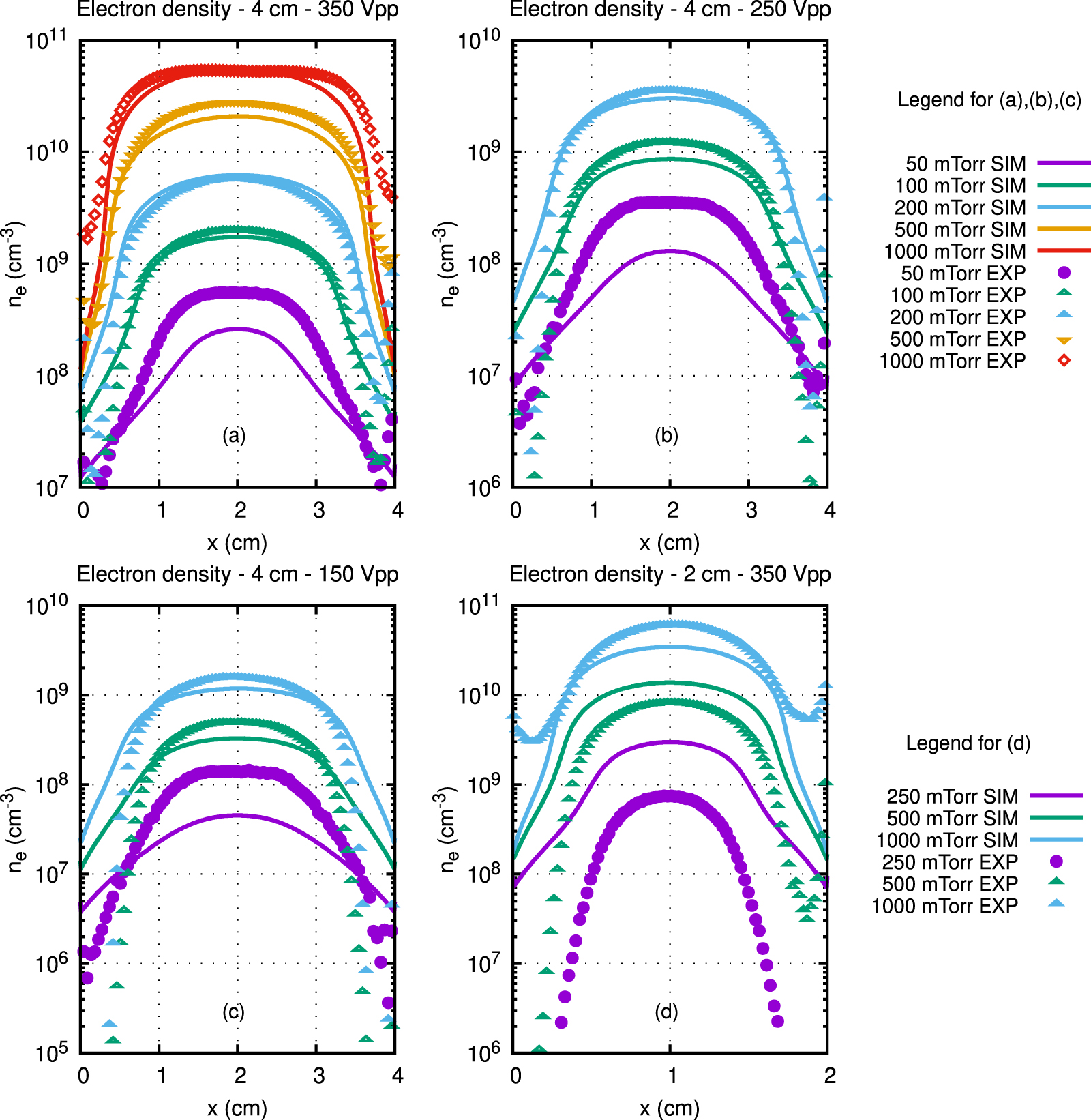 Electron density measurements and calculations in a helium capacitively ...