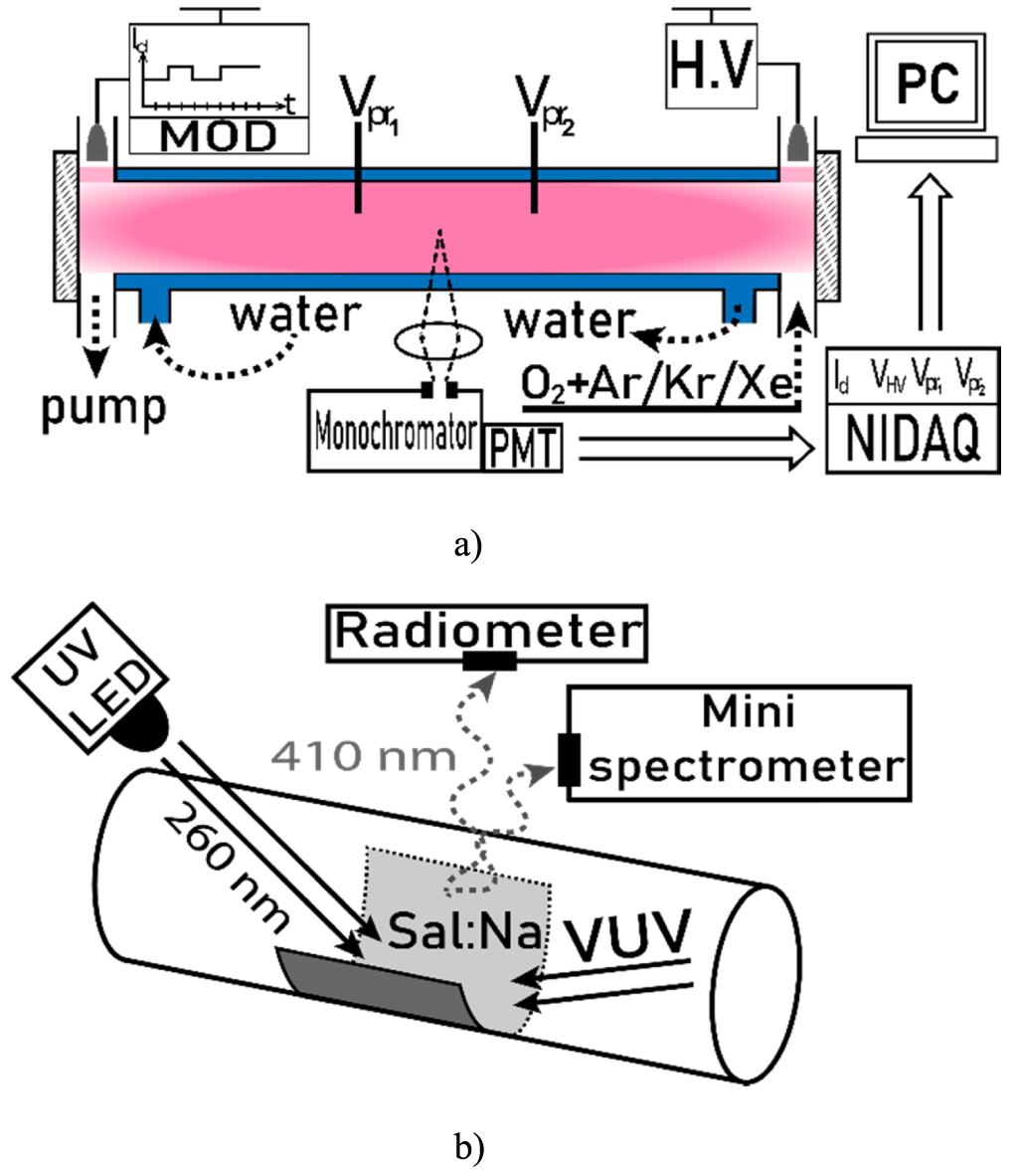 VUV radiation impact on O(3P) atom surface loss on Pyrex in DC ...