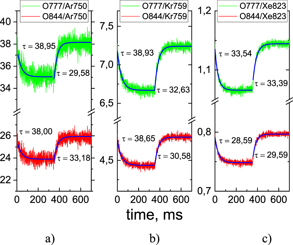 VUV radiation impact on O(3P) atom surface loss on Pyrex in DC ...