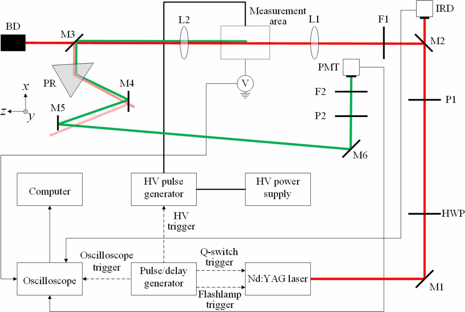 Invasiveness of pico- and nanosecond E-FISH on plasma bullets in ...